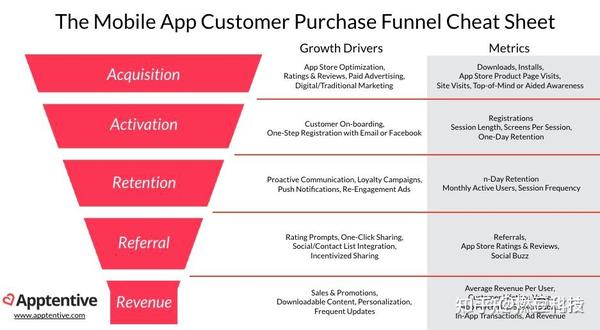 【用户增长模型-下篇】关于AARRR与RARRA用户增长模型的未来可能性预测 - 知乎