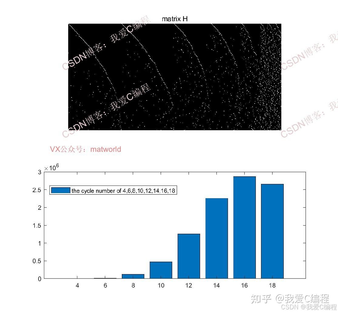 基于拓扑结构检测的LDPC稀疏校验矩阵高阶环检测算法matlab仿真 - 知乎
