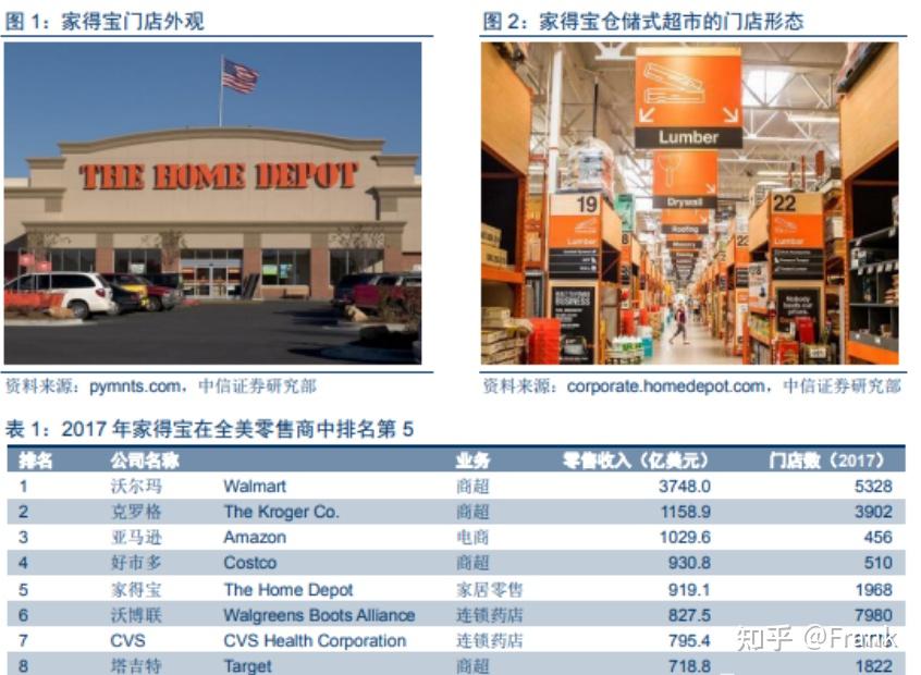 Homedepot全球最大的家居建材零售商 - 知乎