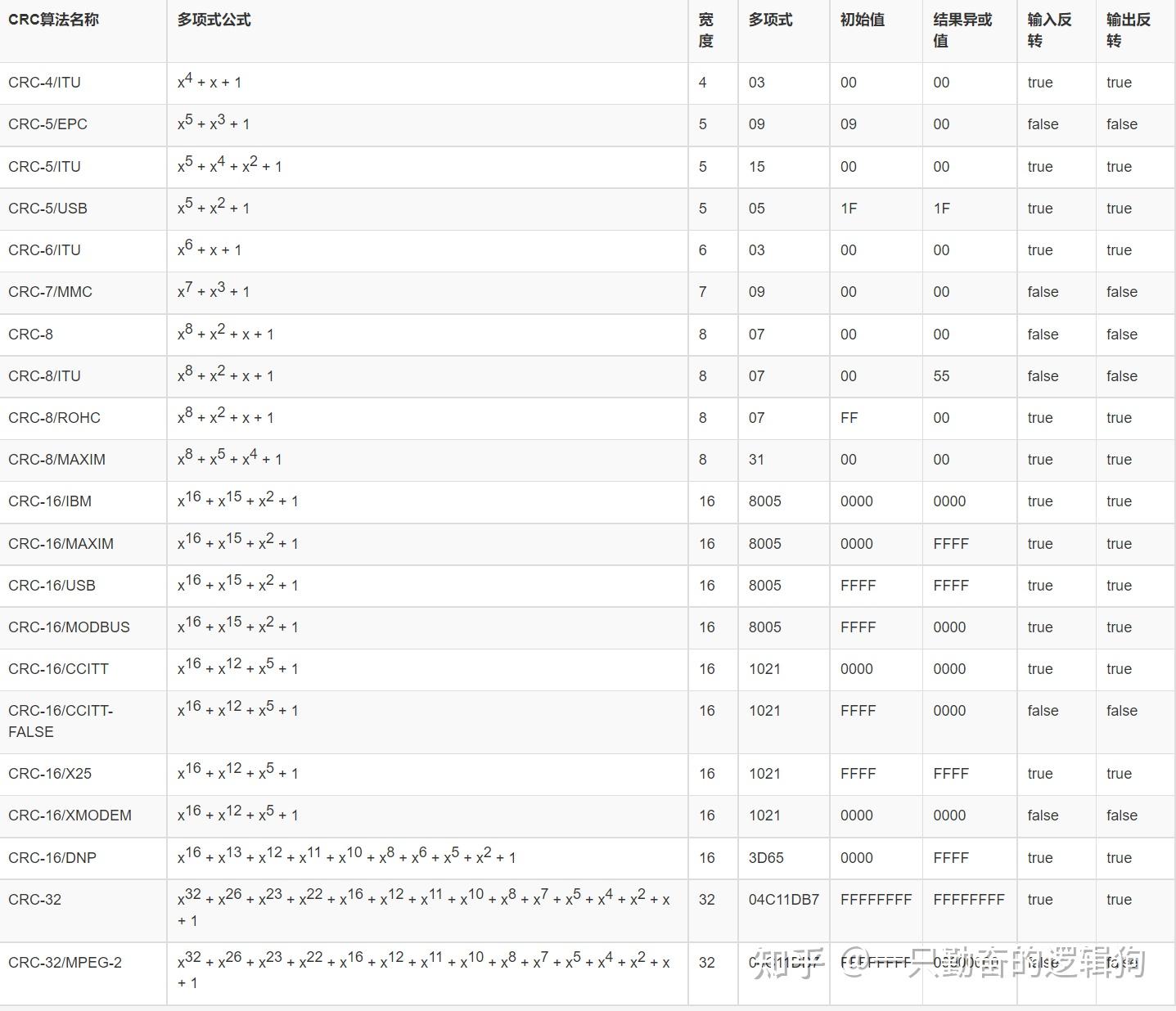 CRC学习总结 - 知乎