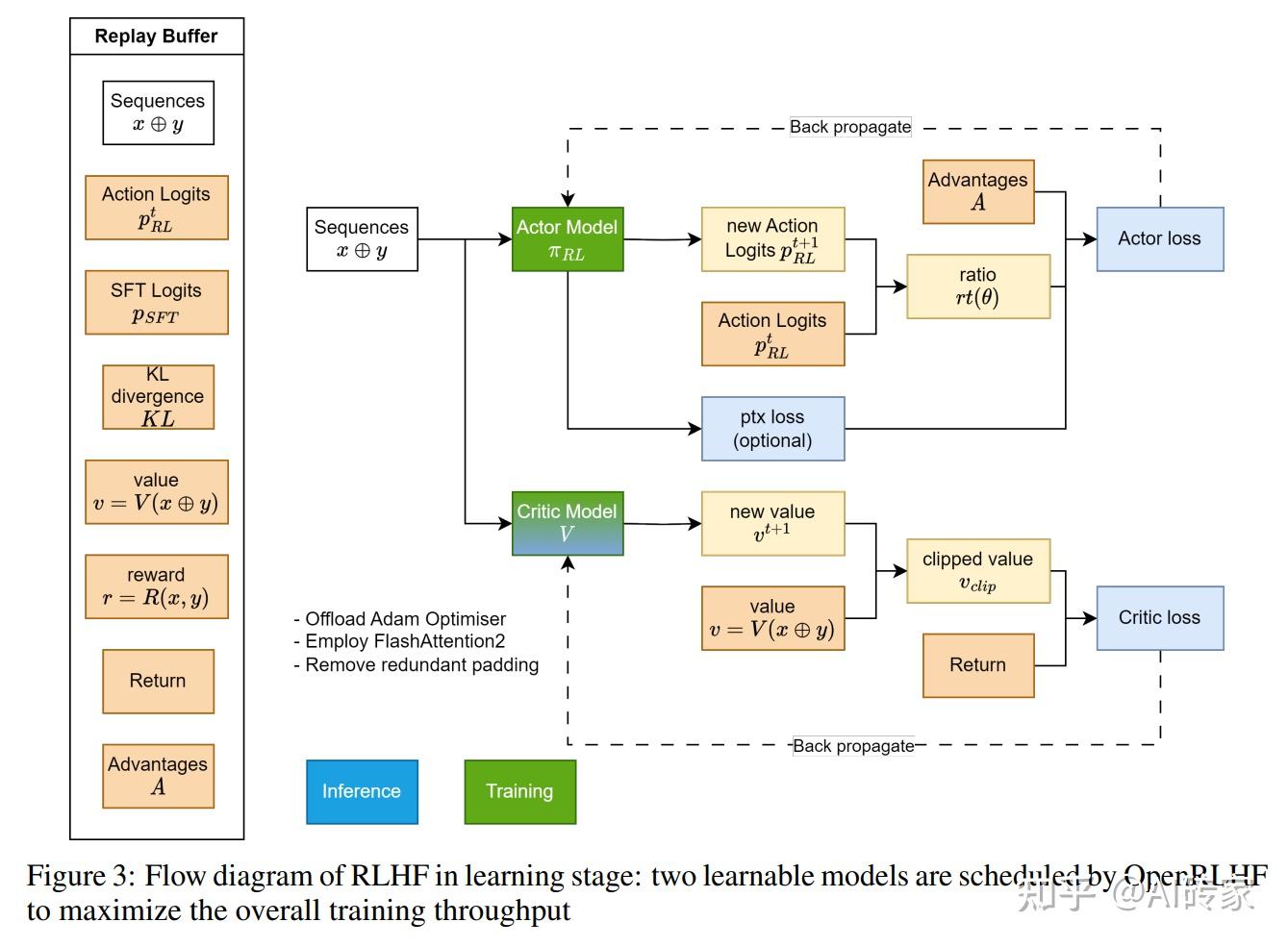 OpenRLHF: 可以直接训练LLM、多模态大模型的RLHF框架，支持RLHF、DPO等主流算法 - 知乎