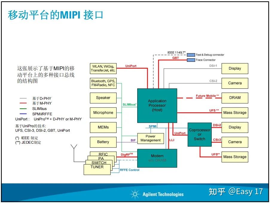 MIPI的测试解决方案 - 知乎
