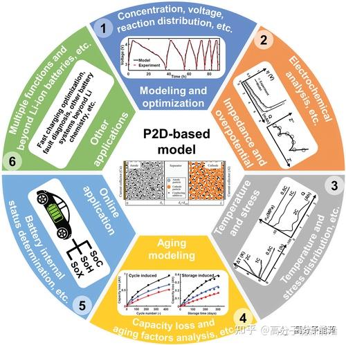 《AEM》多孔电极建模及其在锂离子电池中的应用 - 知乎
