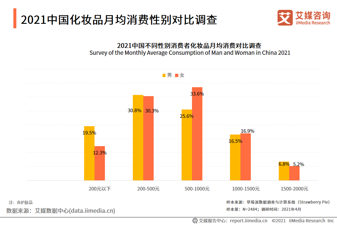 艾媒咨询｜2021年中国化妆品用户调研与发展预判研究报告 知乎
