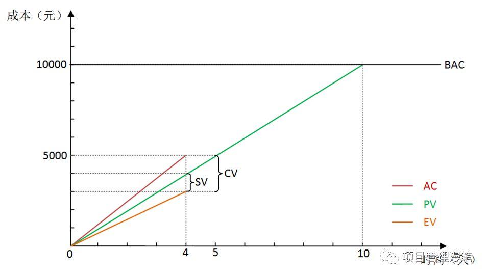 项目成本管理中的PV、EV与AC的区别-实例解释 - .dier - 博客园