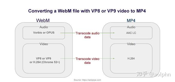 使用FFmpeg将webm格式转换成mp4 - 知乎
