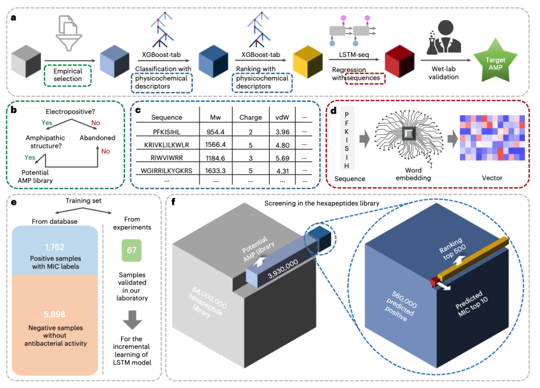 浙大团队开发机器学习方法，在巨量肽序列空间中实现对有效抗菌肽的精准识别 - 知乎
