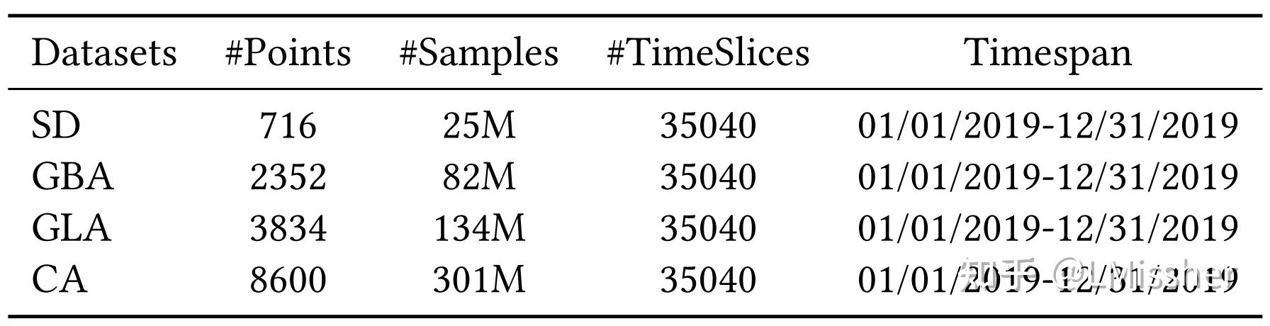 【KDD 2025 PatchSTG】Efficient Large-Scale Traffic Forecasting with Transformers - 知乎
