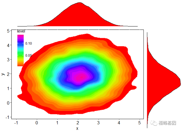 FigDraw 25. SCI文章中绘图二维密度图及组合图 - 知乎