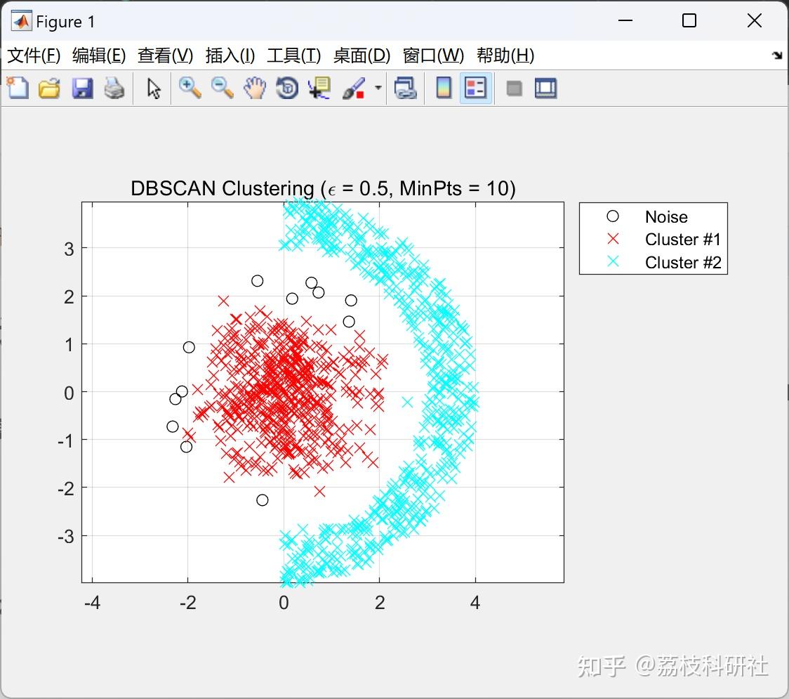 密度空间噪声应用的基于密度的空间聚类算法（DBSCAN）在MATLAB中的实现 - 知乎