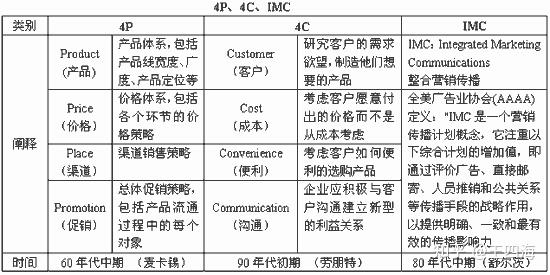 集成产品开发- 营销理论：4P、4C、IMC 简单区分 - 知乎