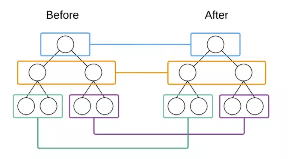 Vue的属性，v-for和v-if，v-if/v-show，v-pre不渲染，v-once只渲染一次 - 知乎