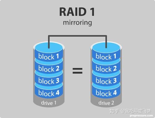 RAID (redundant array of independent disks) 总结 - 知乎