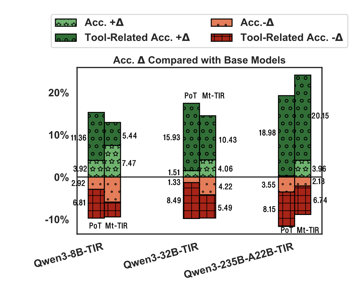 [216] ReasonZoo: 对TIR(tool-integrated reasoning)的几点实验研究和分析 - 知乎