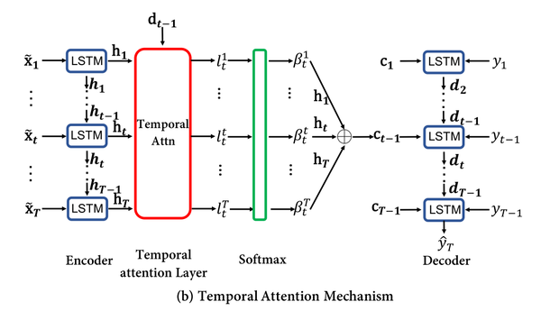 DARNN:一种新的时间序列预测方法——基于双阶段注意力机制的循环神经网络 - 知乎