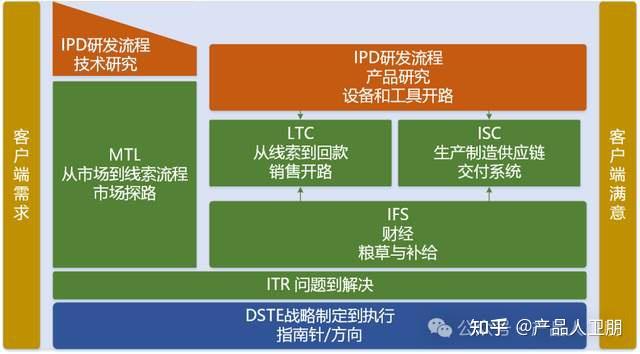 「战略、流程、IPD、产品」知识图谱速查清单（5.0版） - 知乎