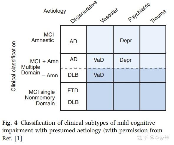 MCI diagnosis by Petersen - 知乎