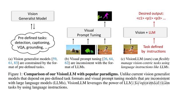 VisionLLM: Large Language Model is also an Open-Ended Decoder for Vision-Centric Tasks - 知乎