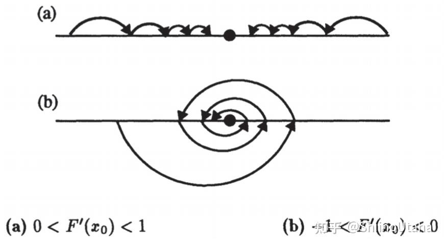 Chapter 5 Fixed and Periodic Points - 知乎