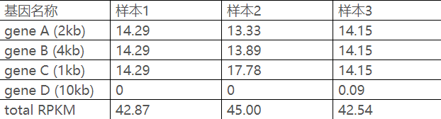 RPKM、FPKM与TPM标准化 - 知乎