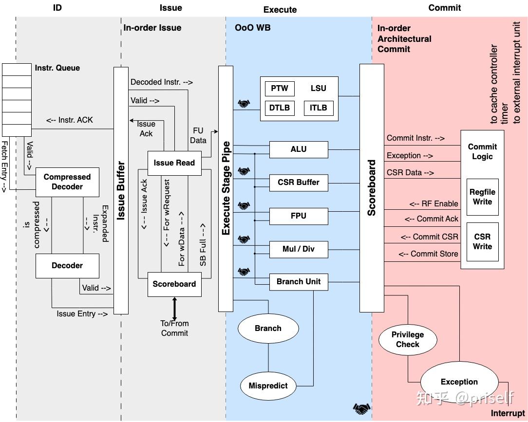 顺序单发六级流水线标量处理器-RV64GC CVA6(Ariane) - 知乎