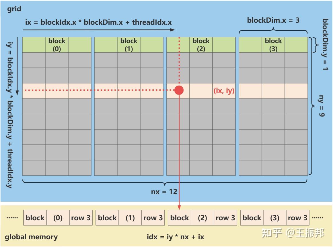 CUDA编程-《Professional CUDA C Programming》第2章-读书笔记（文字+图解） - 知乎