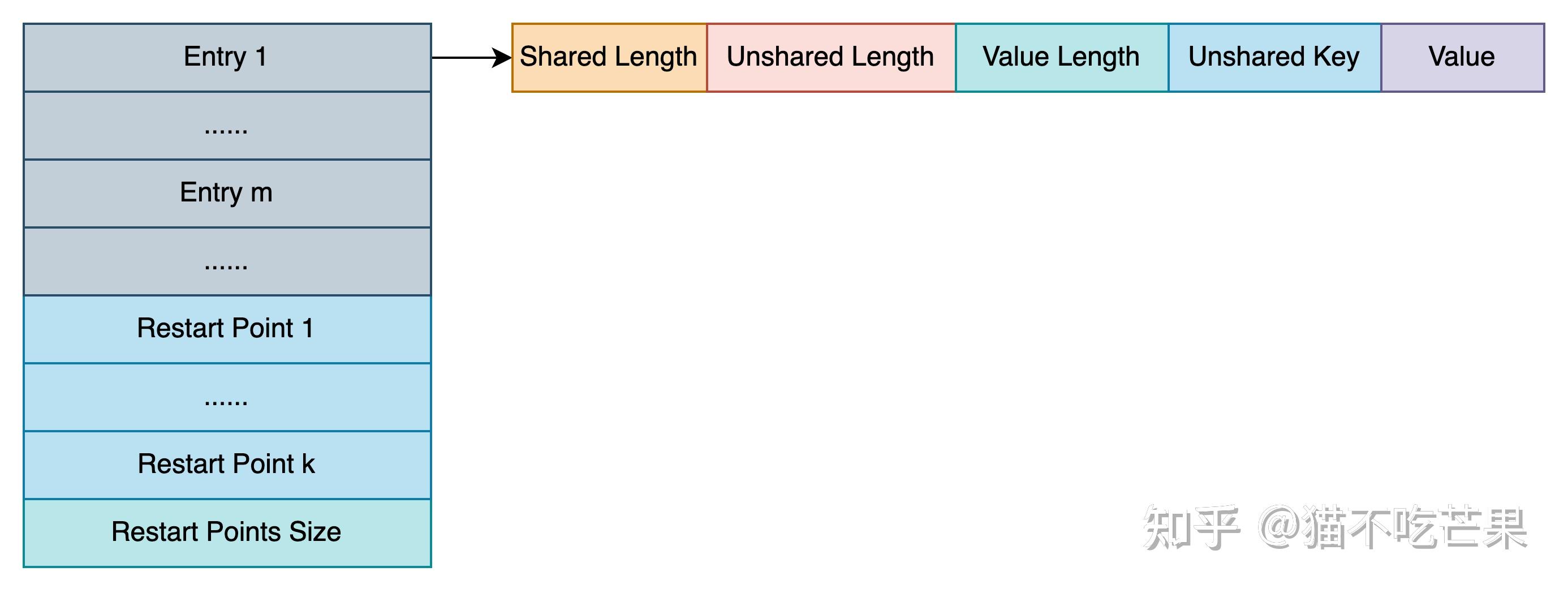 LevelDB源码解读：LSM Tree存储引擎 - 知乎