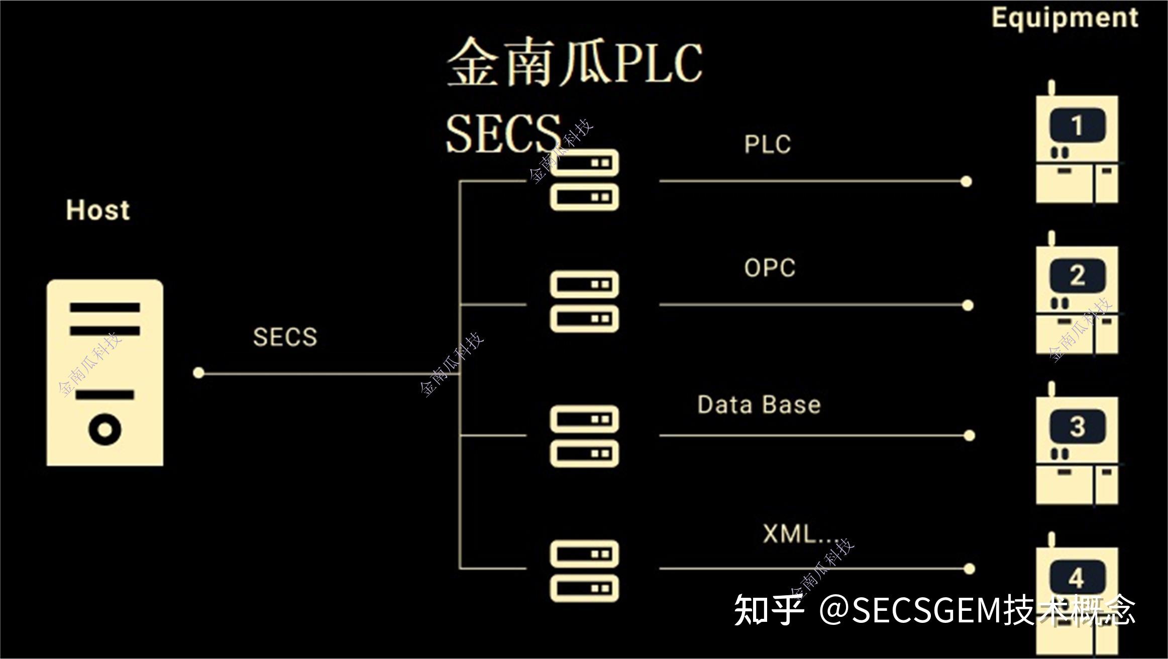 入门级介绍--PLC怎么支持SECS/GEM？电气工程师随便入门 - 知乎