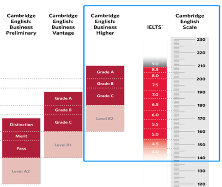 BEC高级相当于什么水平？ - 知乎