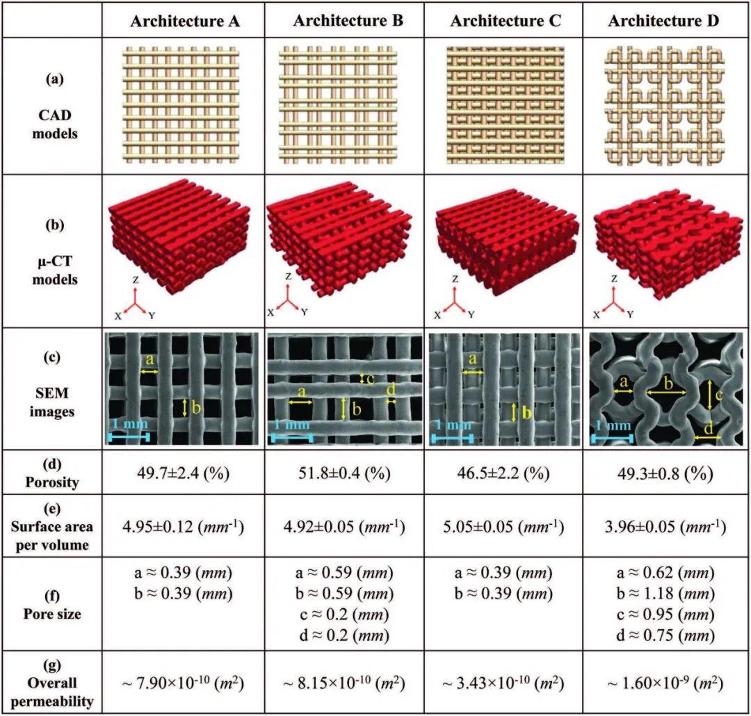 【Simpleware】通过3D打印支架的结构设计调控新生骨的体积和功能性 - 知乎