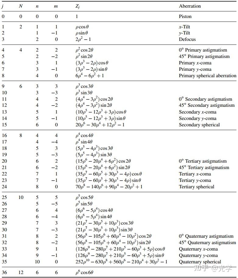 【收藏】不同Zernike多项式的区别和应用（Zernike polynomials and their applications） - 知乎