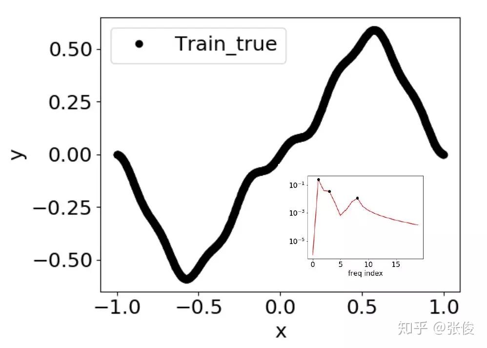 F-Principle：初探深度学习在计算数学的应用 - 知乎