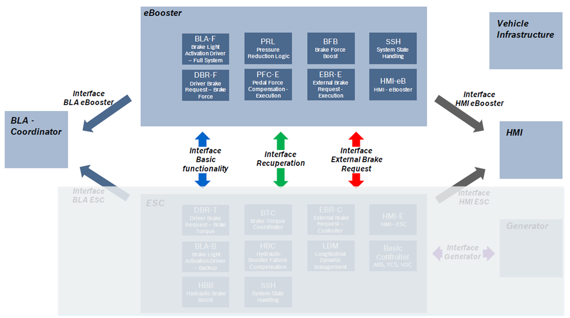ISO 26262笔记（2）——eBooster危害分析与风险评估总结 - 知乎