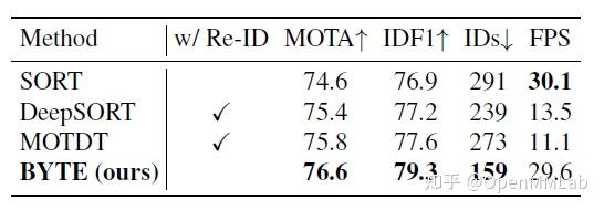 ECCV22 | ByteTrack：简单、高效、实用的多目标跟踪方法 - 知乎