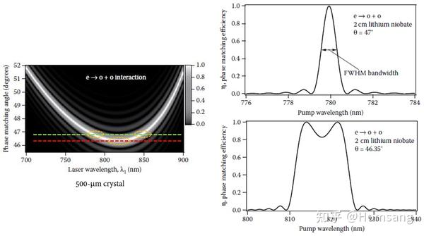 非线性光学 4 - Phase Matching & Quasi-phase Matching - 知乎