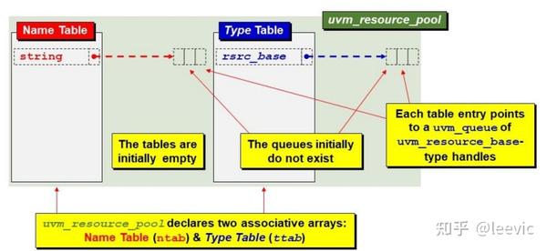 验证工程师应该使用uvm_config_db还是uvm_resource_db的API配置平台 - 知乎