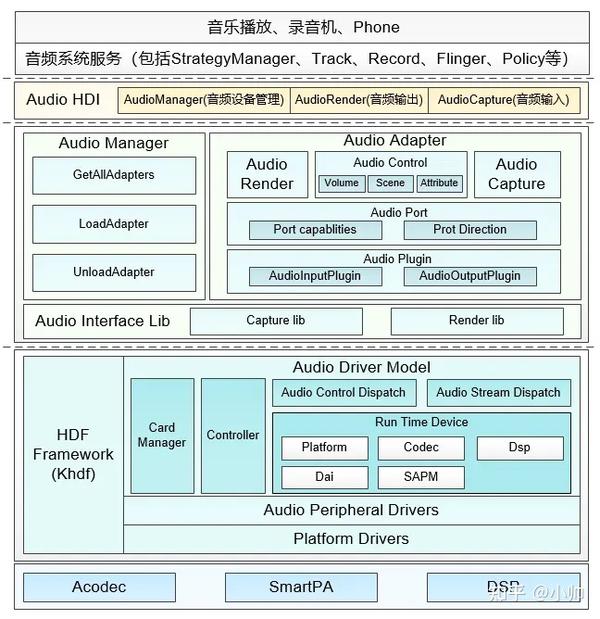 OpenHarmony南向之Audio - 知乎