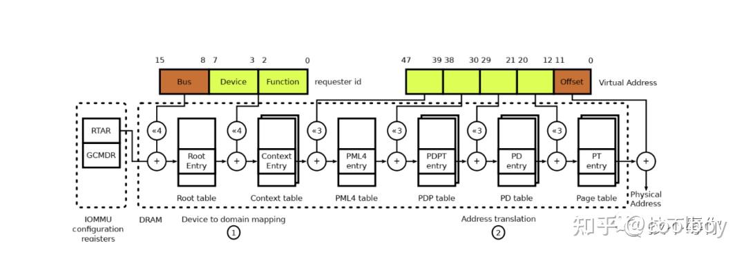 深入了解iommu系列一：iommu硬件架构和驱动初始化 - 知乎