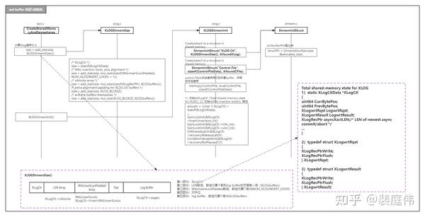 Postgresql Xlog（2）——xlog Buffer申请与初始化源码解读 知乎 