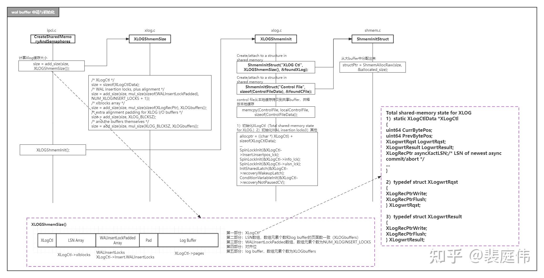Postgresql Xlog(2)——xlog Buffer申请与初始化源码解读 知乎