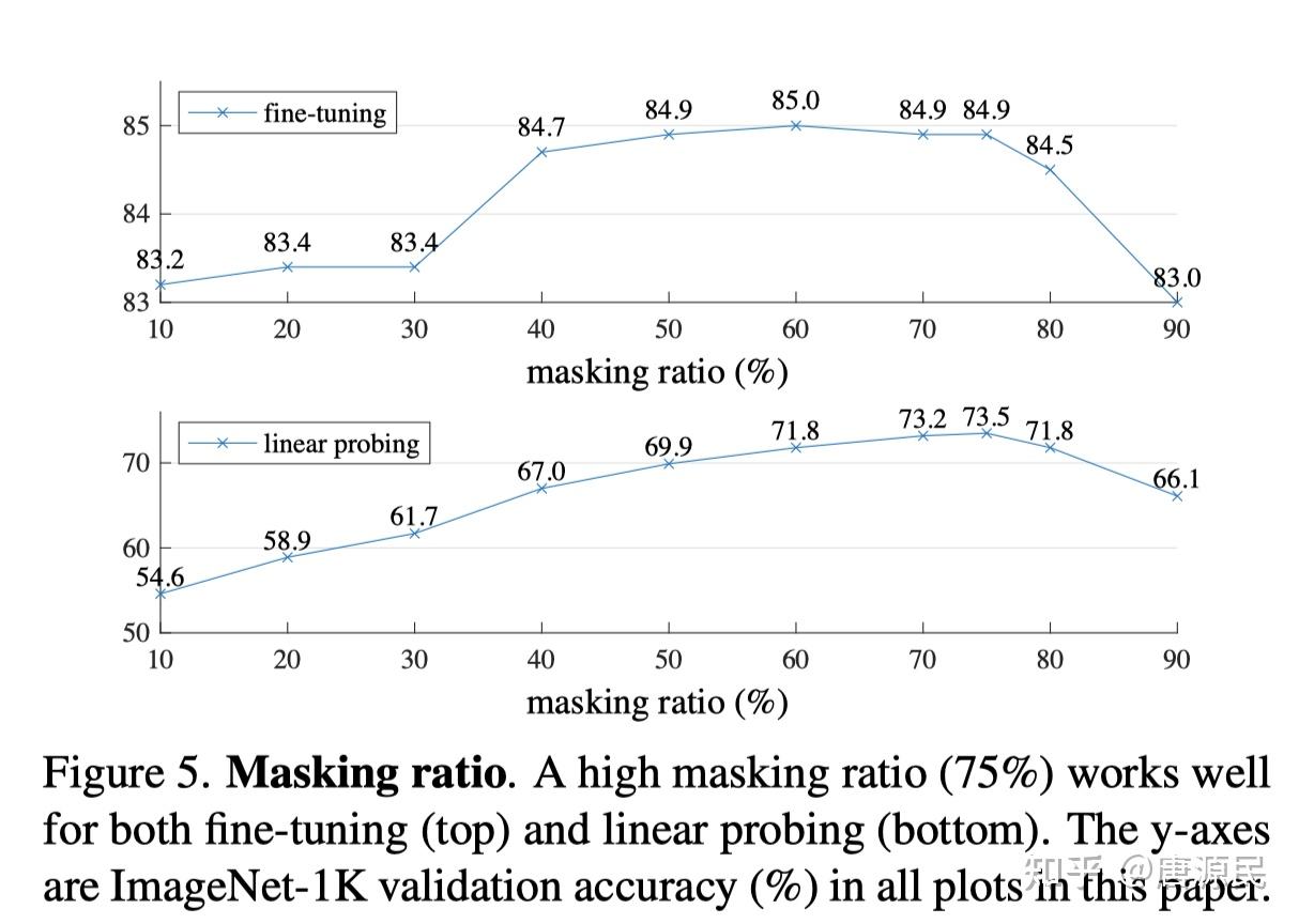 Masked Autoencoders Are Scalable Vision Learners ｜ 视觉自监督预训练（附进展梳理） - 知乎
