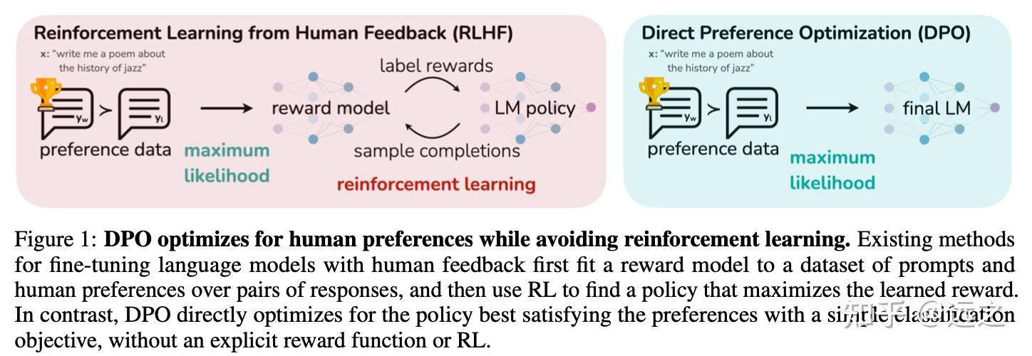 DPO(Direct Preference Optimization):LLM的直接偏好优化 - 知乎