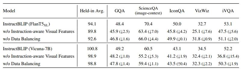 【论文极速读】 指令微调BLIP：一种对指令微调敏感的Q-Former设计 - 知乎