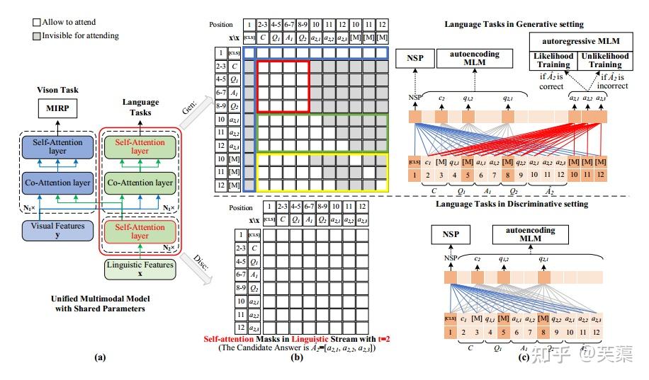 视觉对话：Unified Multimodal Model with Unlikelihood Training for Visual Dialog（2022） - 知乎