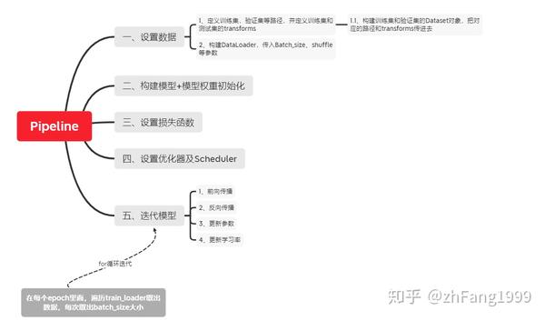 Pytorch网络模型训练Pipeline - 知乎