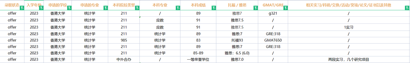 2023fall香港大学（HKU）录取案例（offer/rej）汇总（900+条） - 知乎