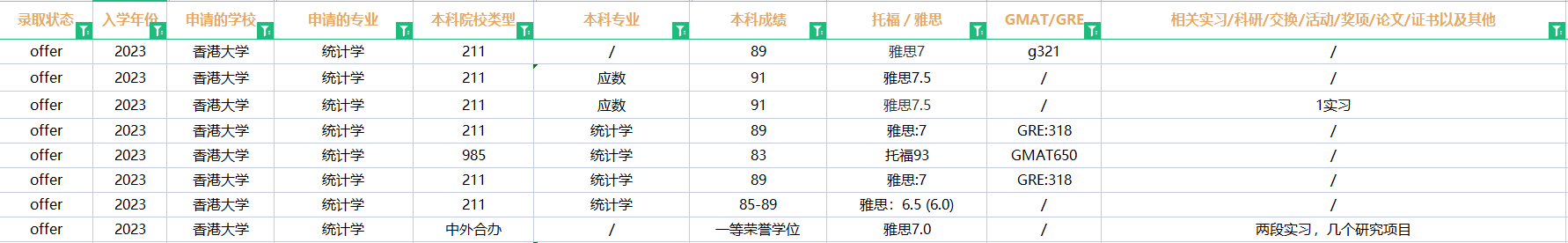 2023fall香港大学（HKU）录取案例（offer/rej）汇总（900+条） - 知乎
