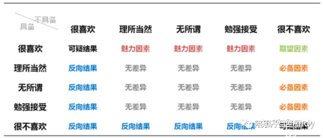 需求分析方法论—Kano模型 - 知乎