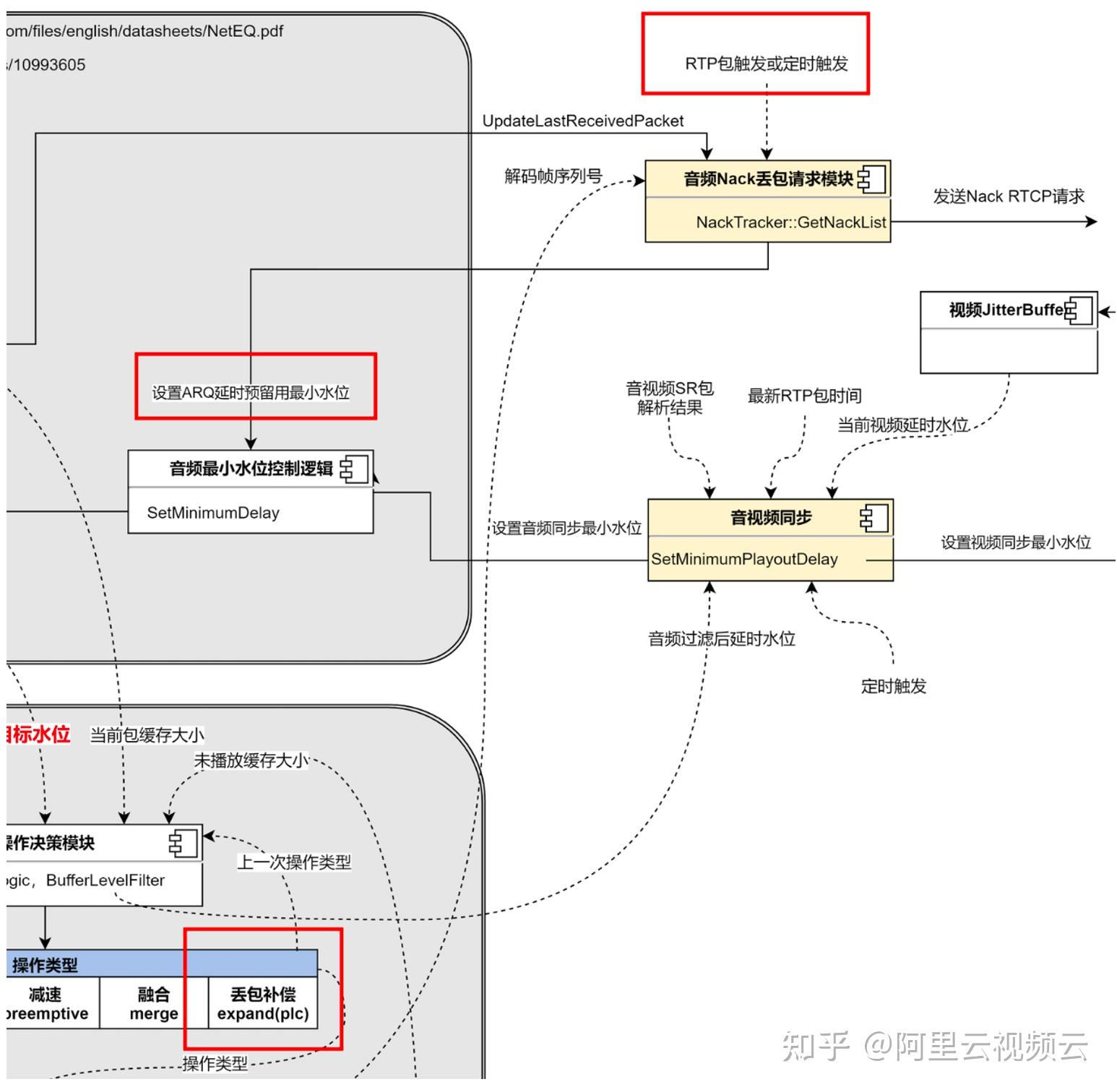 白话解读 WebRTC 音频 NetEQ 及优化实践 - 知乎