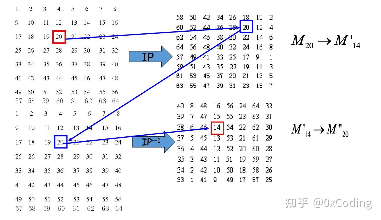 现代密码学0x0B｜DES算法（轮函数、密钥编排） - 知乎